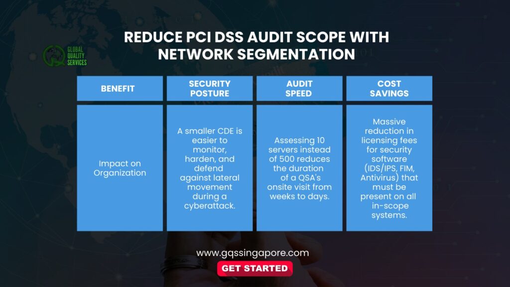 Guide for PCI DSS Scope Reduction with Network Segmentation - GQS Singapore